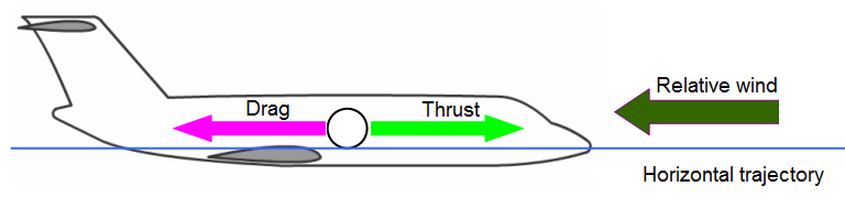 RELATIONSHIP BETWEEN LIFT, WEIGHT, THRUST AND DRAG [THEORY OF FLIGHT]
