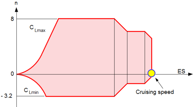 INFLUENCE OF LOAD FACTOR: STALL, FLIGHT ENVELOPE AND STRUCTURAL ...