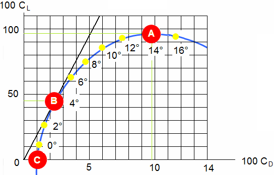 RELATIONSHIP BETWEEN LIFT, WEIGHT, THRUST AND DRAG [THEORY OF FLIGHT]