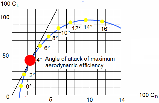 GLIDE RATIO [THEORY OF FLIGHT]
